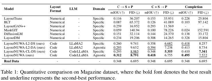 [L][LG] LayoutNUWA: Revealing The Hidden Layout Expertise of Large Language Models - BloomBerry.ai